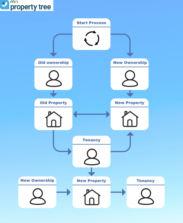 Understand the change of ownership process
