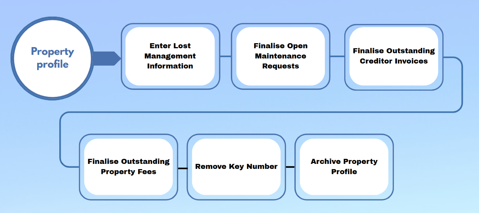 Process a lost management