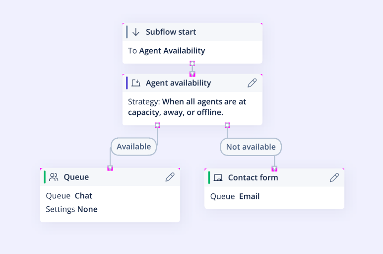 Creating Sub-flows