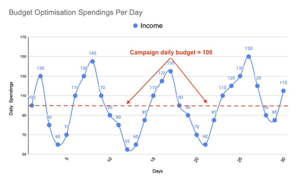 Budget Optimisation Feature