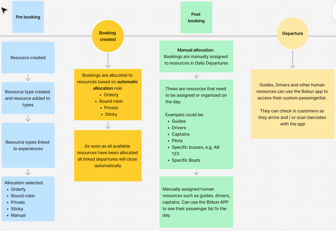 New Resource Management