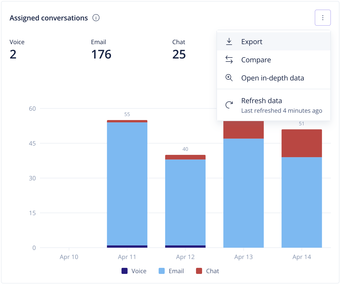 Analytics: Teams dashboard