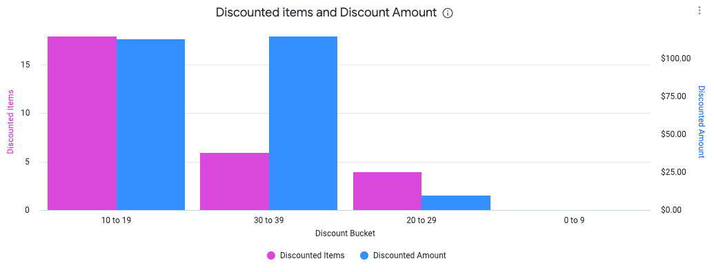 Discount Sales Insight