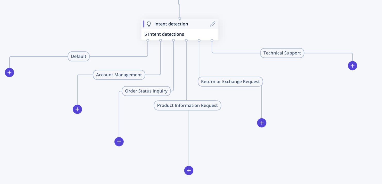 AI-Driven Intent Detection