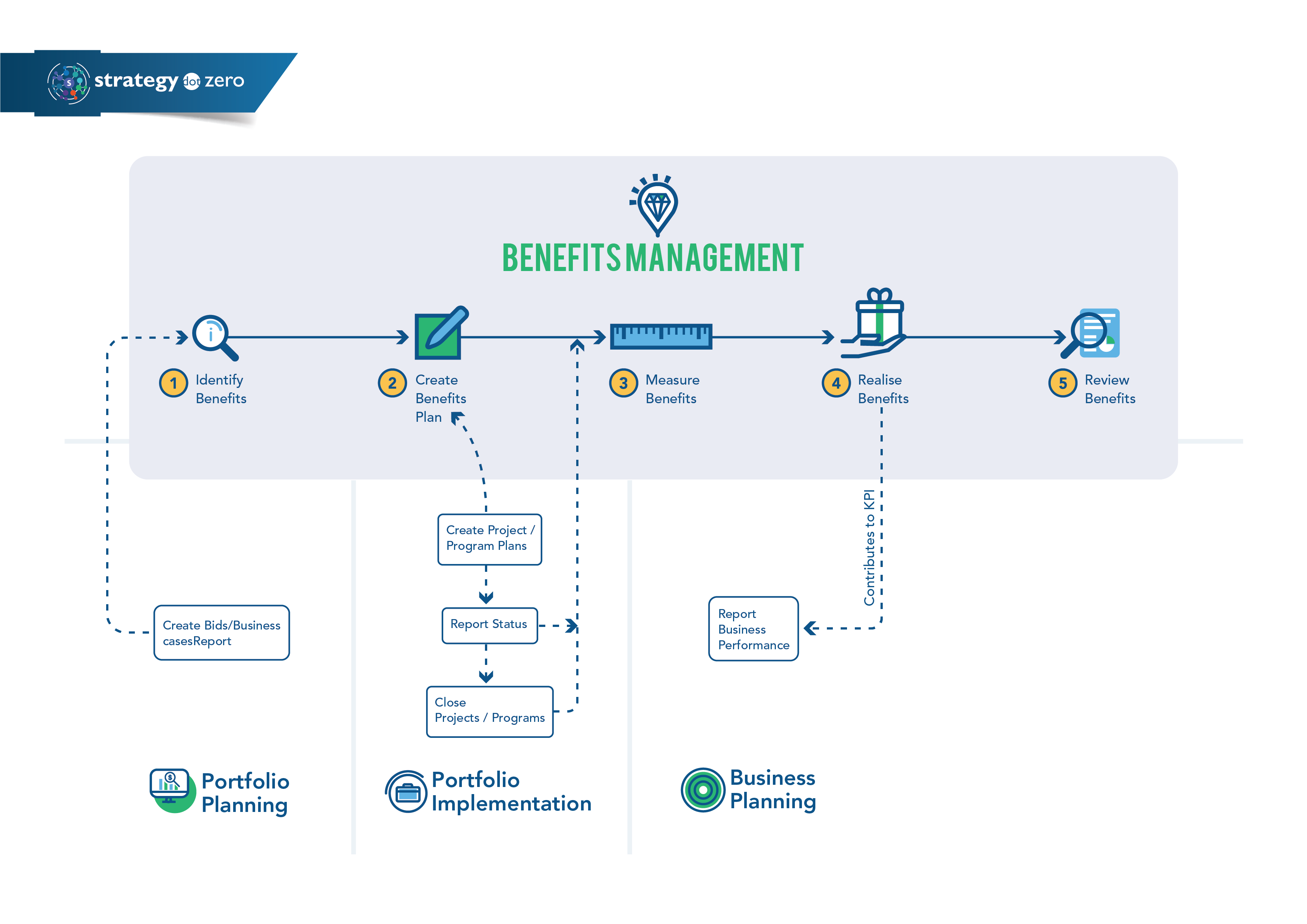 Understanding the Benefits Management Module