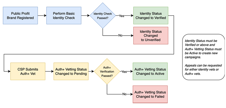 External Vetting for Brands and Campaign Resubmission to MNOs