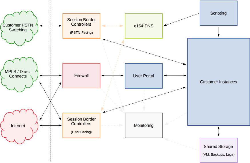Managed Service Providers: Amazon Web Services - AWS Infrastructure Design