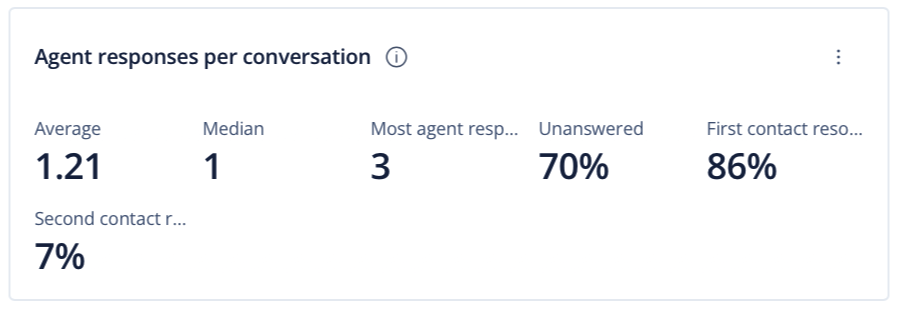 Agent responses per conversation (Email)