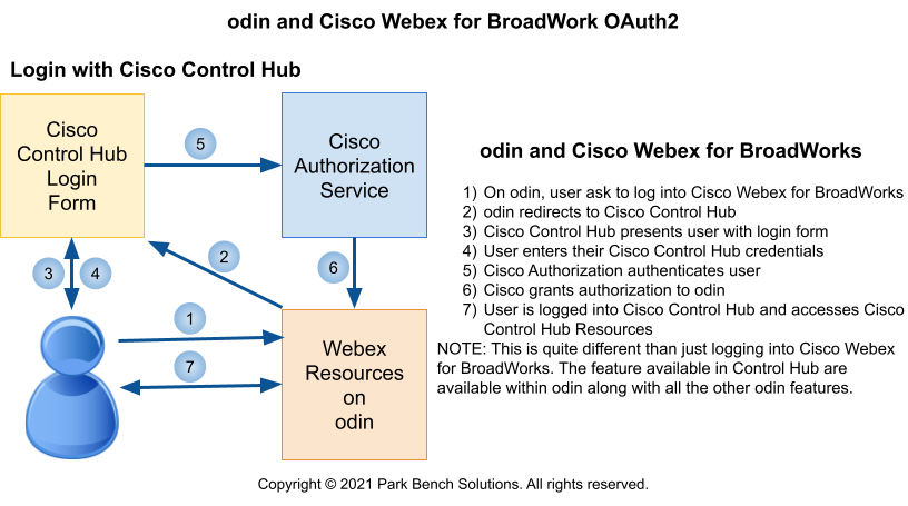 Integration with Cisco Webex for BroadWorks using a standard OAuth2 ...