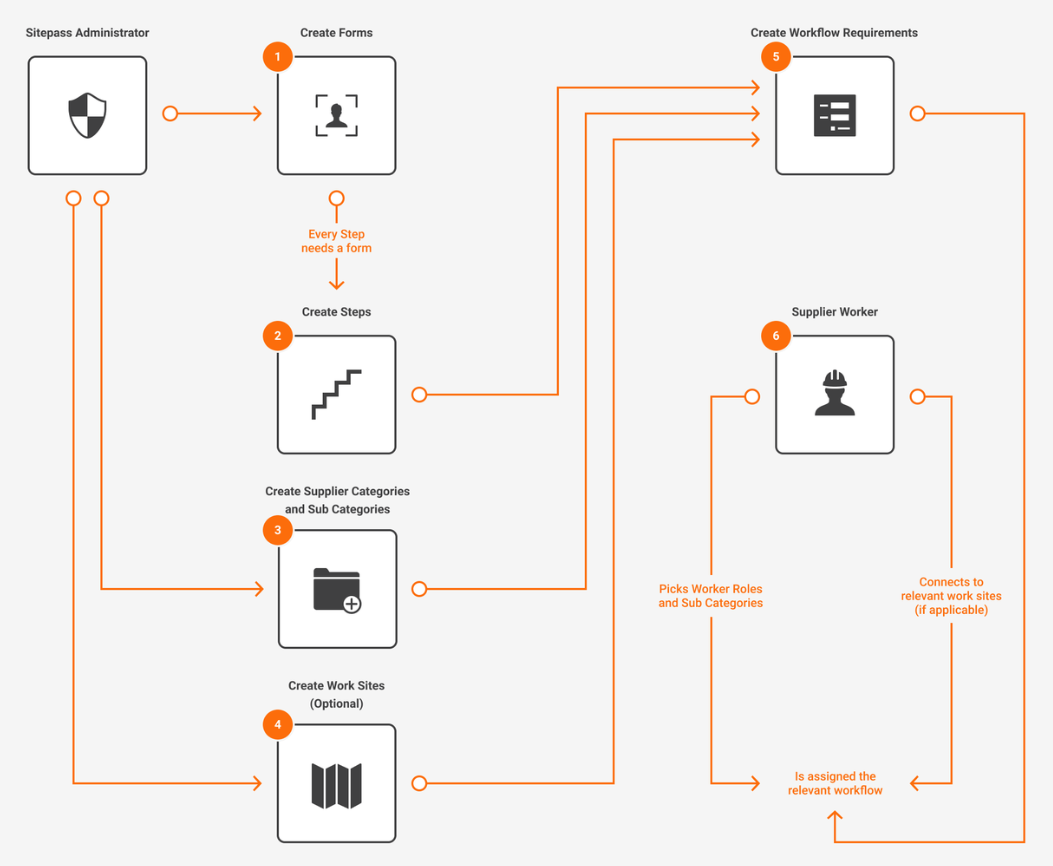 How to make a worker workflow - the basics