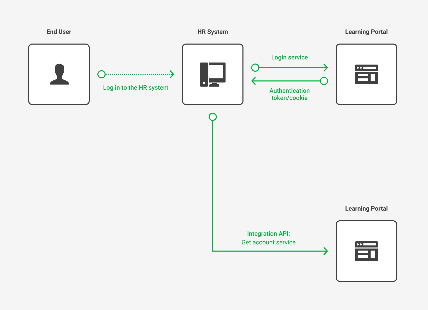 Overview of login service