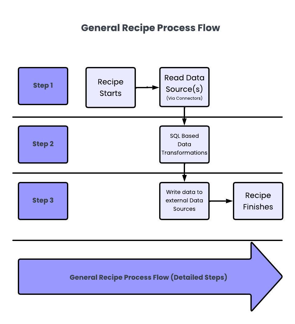 Recipe Data Lifecycle
