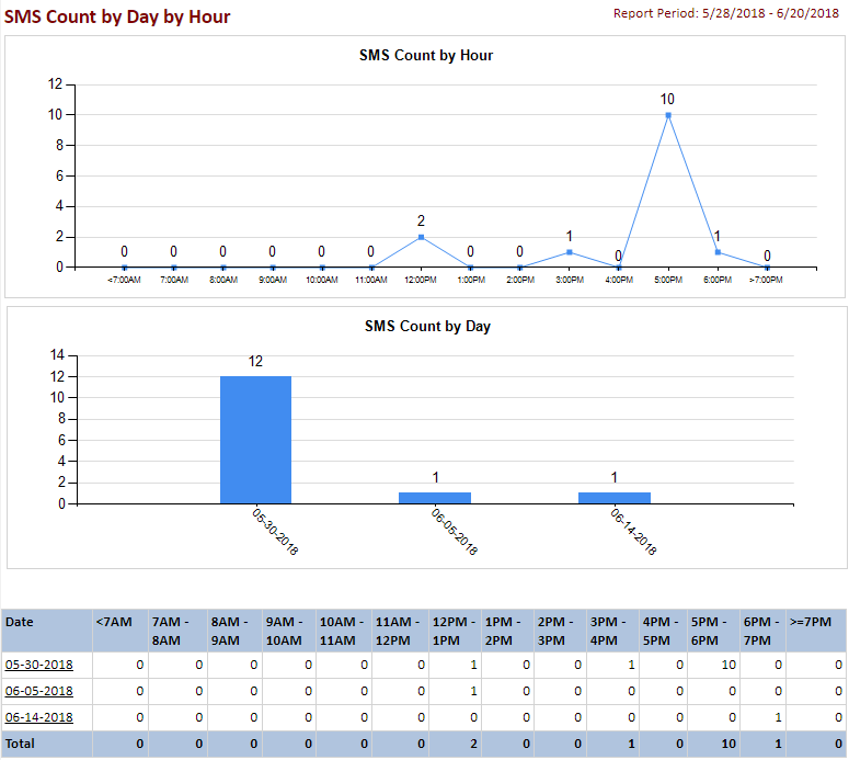 SMS Count by Day by Hour [Chart] Report