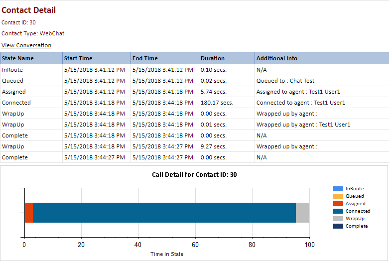 Contact Detail Report